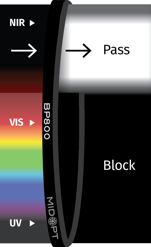 Midwest Optical Systems BP800-77 | Lore+ Technology
